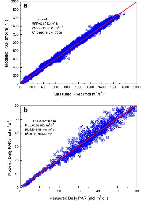 Scatterplot Of Measured And Modelled Par At The Lhasa Station A Download Scientific Diagram