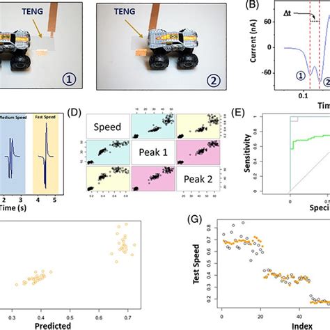 Data‐driven Learning Of Cc‐teng Signals For Car Speed Sensing A Two