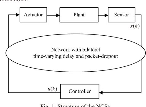 figure 1 from switched control for variable sampling networked control