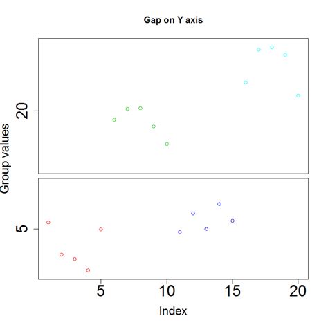 R Modify Axis Size When Using Gapplot Stack Overflow