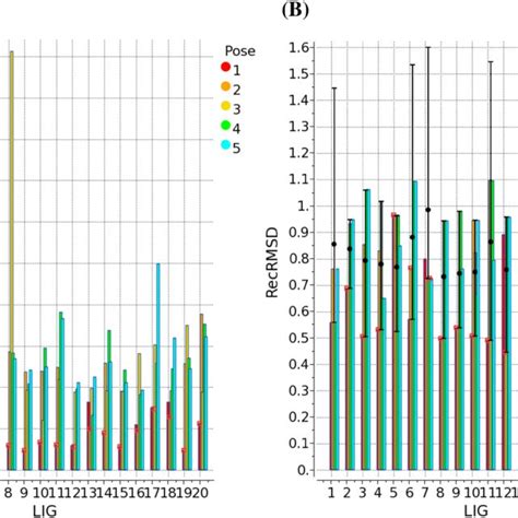 Docking Pose Prediction Results For Bace In Challenge 1a Rmsds Of Five