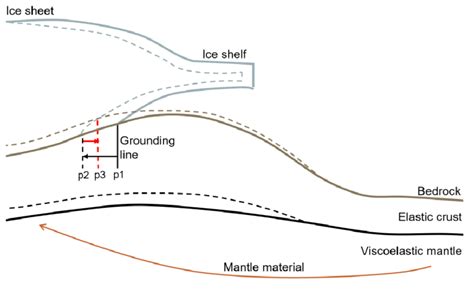 Schematic Figure Of Gia Feedback On Grounding Line Migration The Solid Download Scientific