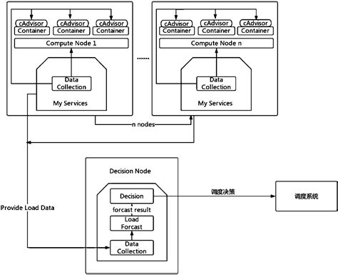 intelligent resource optimization method of container cloud platform