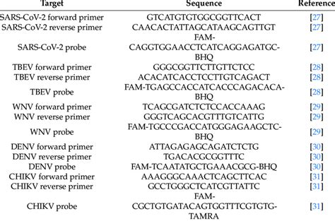 Primers And Probes Used To Detect Viral Rna Download Scientific Diagram