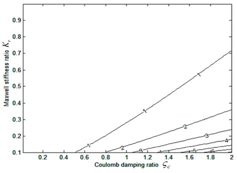 Optimal Design Methodology Of Maxwell Coulomb Friction Damper