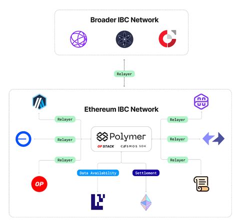 Ethereums Inter Layer Integration Architecture By Elessar Medium