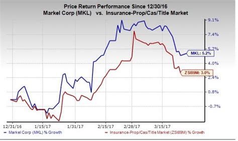 Why You Should Retain Markel Mkl Stock In Portfolio Now