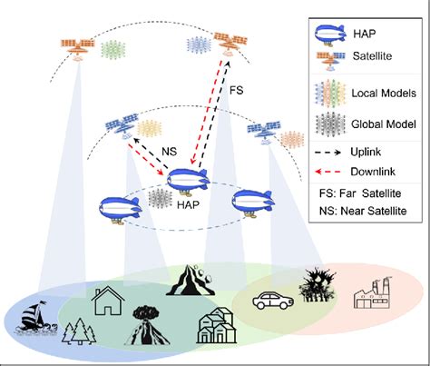 Figure 1 From Communication Efficient Federated Learning For Leo Constellations Integrated With
