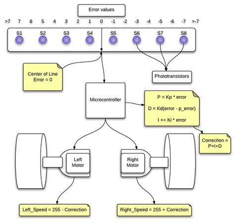 PID Control My Pensieve