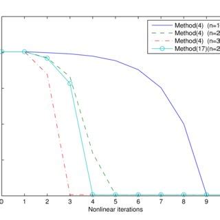 Iterative Processes Of Different Methods For The Function F 1 X Download Scientific Diagram