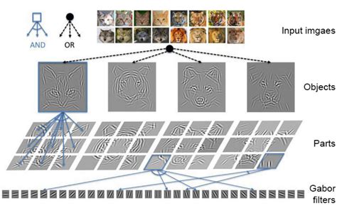generative hierarchical learning of sparse frame models