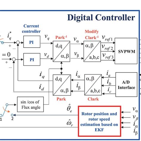 The Modelsimsimulink Co Simulation Architecture Of The Proposed Hybrid