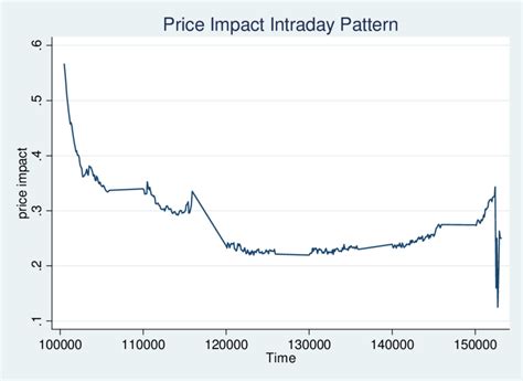 Intraday Variation Pattern Of Price Impact Download Scientific Diagram