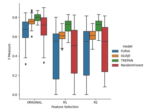 Comparison Of Models In Terms Of Feature Selection Download Scientific Diagram