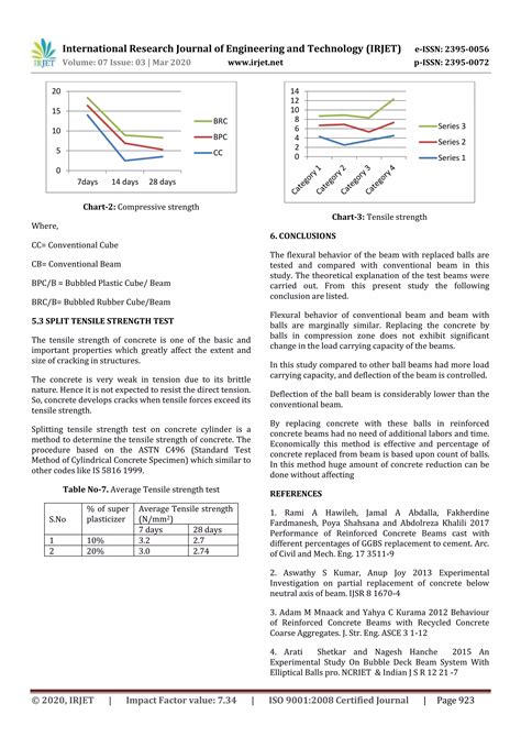 Irjet Flexural Behaviour On Fiber Reinforced Bubble Deck Beam With Recycled Aggregate Pdf