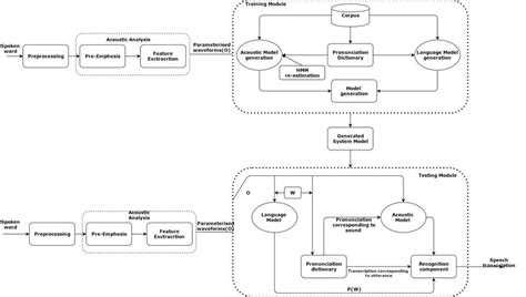Architecture Of Asr System Download Scientific Diagram
