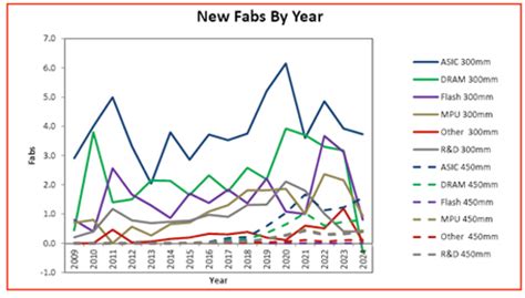Semiconductor Industry Forecasting Service