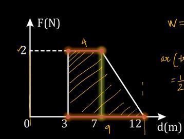Force F On A Particle Moving In A Straight Line Varies With Distance D