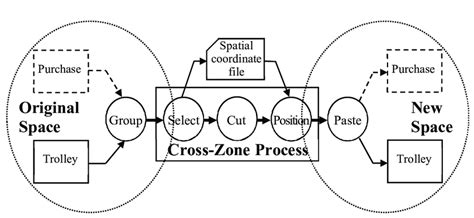 Flowchart Of The Cross Zone Navigation Execution Process Download Scientific Diagram