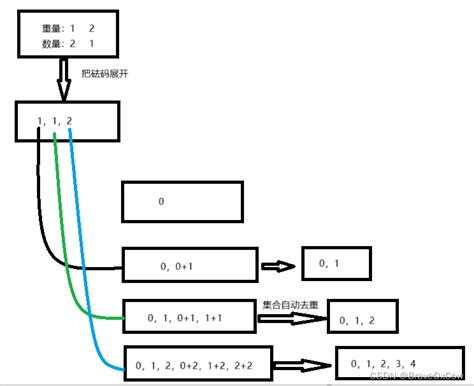每日一道算法题 称砝码 Csdn博客
