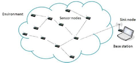 wireless sensor network topology download scientific diagram