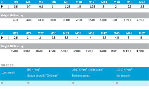 Threaded Rod Tensile Strength Chart