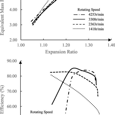 Characteristic Curves Of The Turbine Download Scientific Diagram Characteristic Curves Of The Turbine Download Scientific Diagram