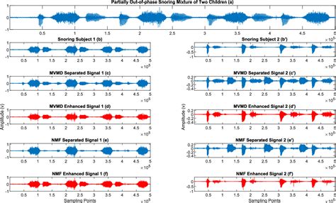 Figure 7 From A Novel Enhancement Approach Following Mvmd And Nmf Separation Of Complex Snoring