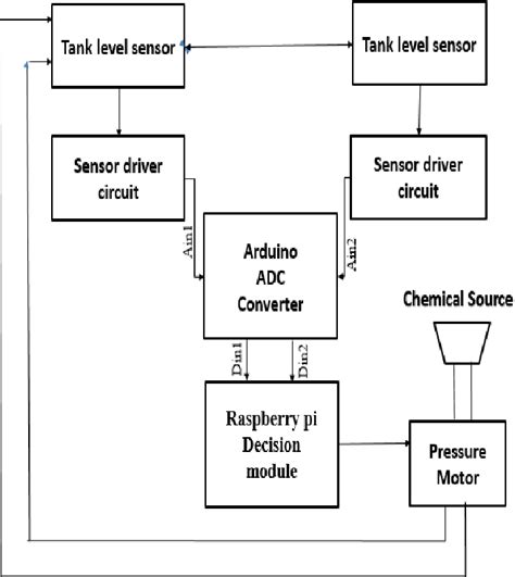 Figure 2 From Smart Drainage Monitoring And Clog Removal Using Iot Semantic Scholar