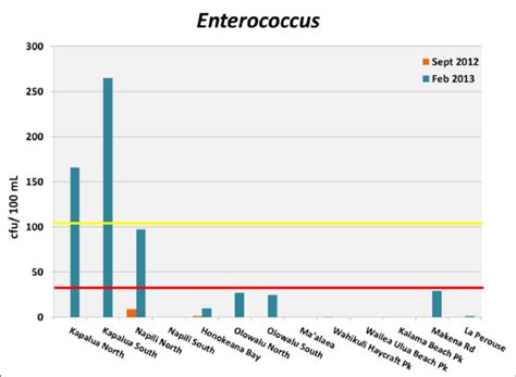 Levels Of Enterococcus Observed In Dry 2012 Vs Wet 2013 Seasons In