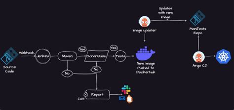Ci Cd Jenkins Docker Argocd Devops Automation Kubernetes Maven