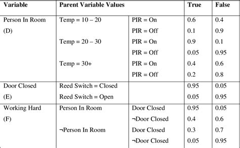Table 1 From Co Operating Real Time Sentient Objects Architecture And