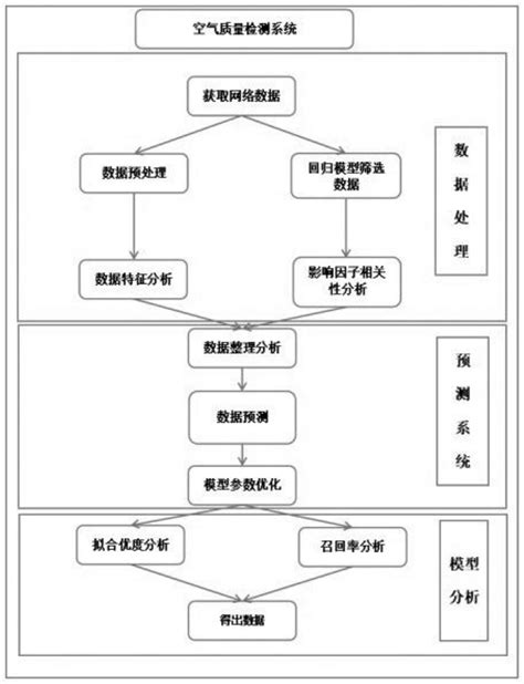 一种基于多源观测数据同化的lstm Gnn空气质量预报系统模型