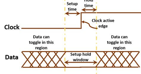 Setup Time Vs Hold Time