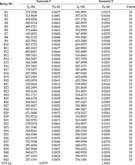 Optimum Docrs Settings Of The Ieee 15 Bus Using Gto Download Scientific Diagram