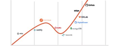 developer content that ranks in 2024