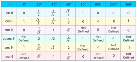 Trigonometrical Ratios Of Standard Angles Chapter Notes Mathematics Class 9 Icse Pdf Download