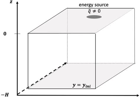 Three Dimensional Problem Download Scientific Diagram