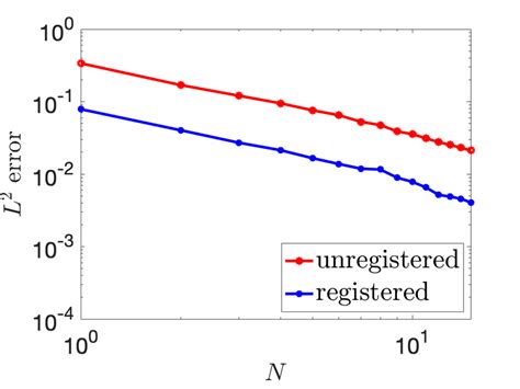 Advection Reaction Problem A Behavior Of E Avg With N For The