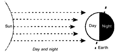 how do day and night occur on the earth sarthaks econnect largest
