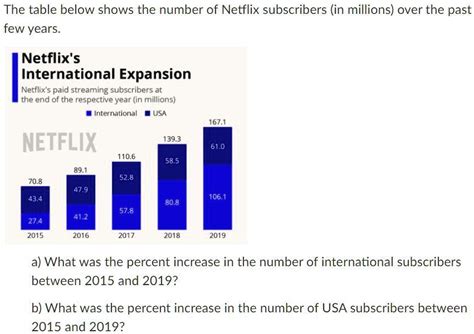 Solved The Table Below Shows The Number Of Netflix Subscribers In