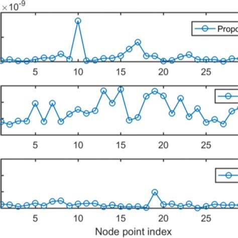 Machining Errors Of Different Methods Download Scientific Diagram