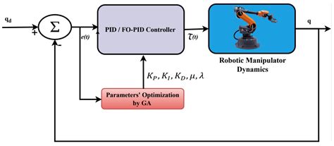 Comparative Analysis Fractional Pid Vs Pid Controllers For Robotic Arm Using Genetic Algorithm