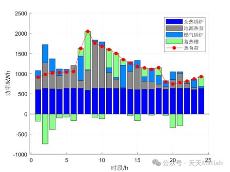 【电力系统】基于非支配排序遗传算法nsgaii的综合能源优化调度附matlab代码 Csdn博客