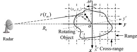 Fast Isar Autofocus Algorithm Via Sub‐aperture Cai 2019 The