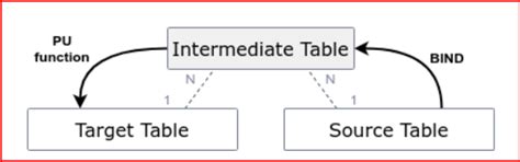 how to properly model multi value attributes in celonis data model