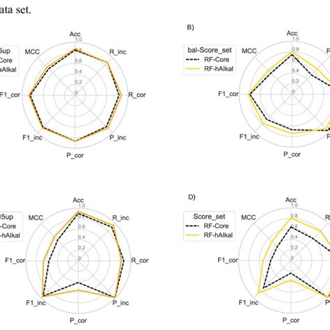 Radar Plots Of The Performance Metrics For The Rf Classifiers When