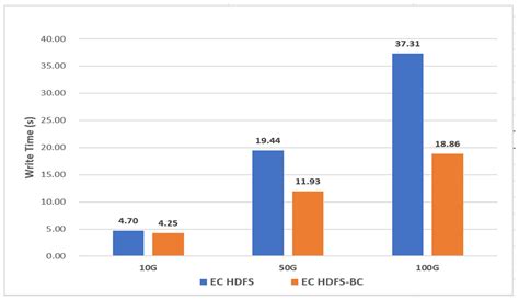 Erasure Coding Based Storage And Recovery For Distributed Exascale