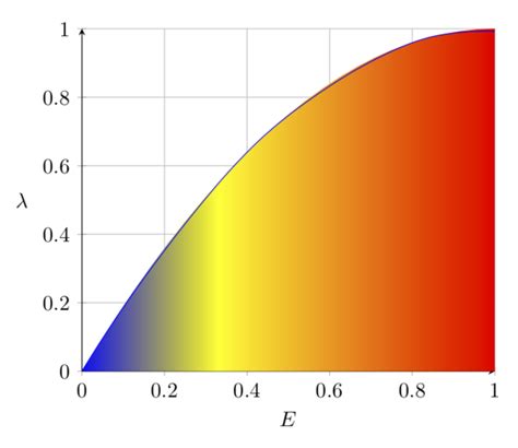 graphics fill area under curve using colourmap and tikz tex latex