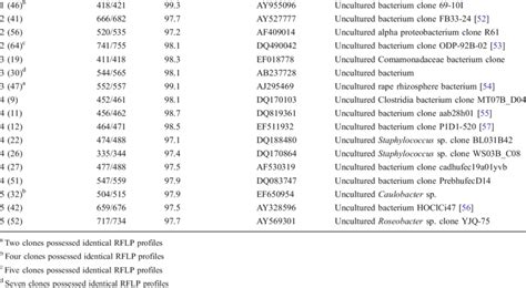 Details Of Sequenced Clones Representing Uncultured Species Sample